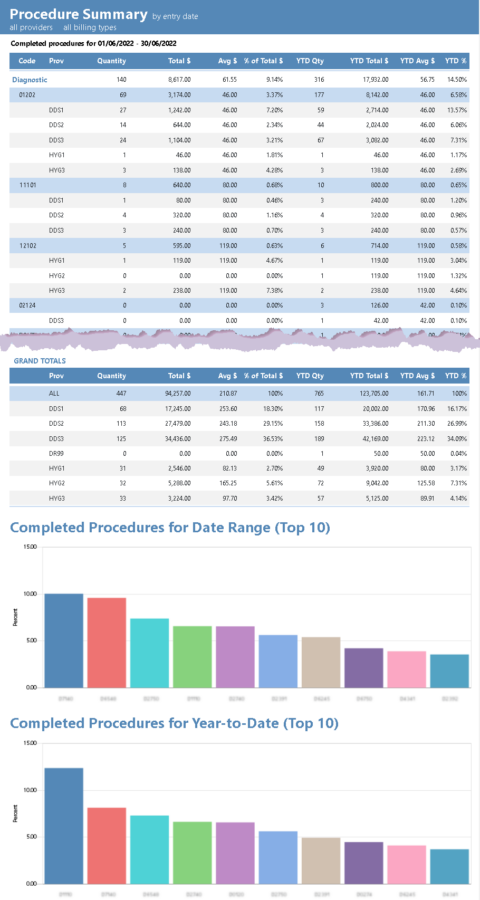 Dentrix G7.8 Reports—A New View of Your Practice Information | Dentrix ...